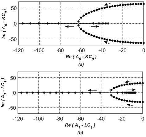 pole placement of observer for different gain values a [a 0 −kc 0 ] download scientific