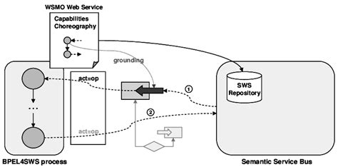 semantic asynchronous invocation of a bpel4sws process download scientific diagram