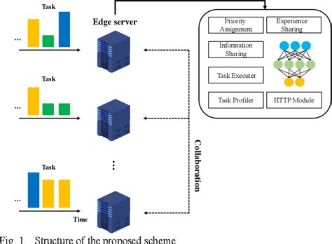 figure 1 from computation offloading with reinforcement learning for improving qos in edge