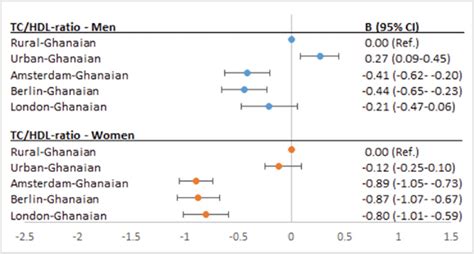 linear regression coefficients for tc hdl c ratio by locality and sex download scientific