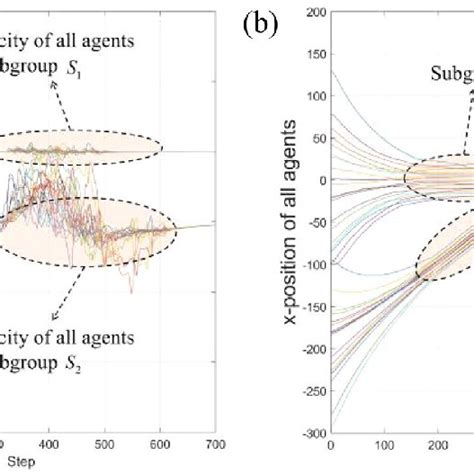 the velocities and positions of all agents during the flocking process download scientific