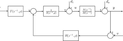 figure 1 from a data driven approach in designing rst controllers with h∞ performance via convex