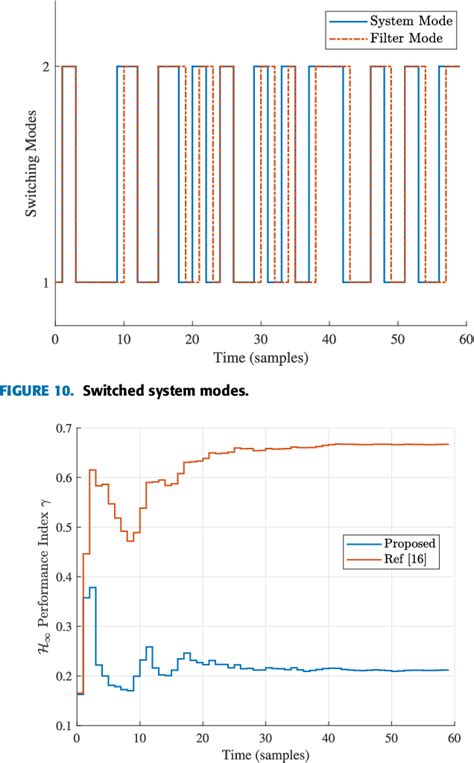 figure 1 from design of event triggered asynchronous h∞ filter for switched systems using the