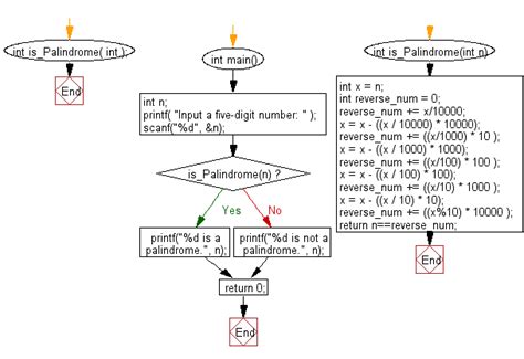 C Read A 5 Digit Integer And Check If It Is A Palindrome