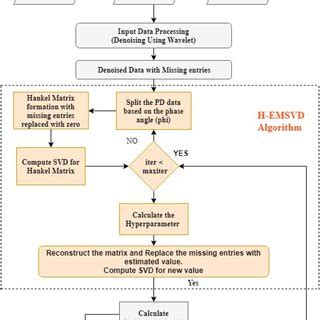 Flowchart Of EM Algorithm For Matrix Completion Problem To Estimate The
