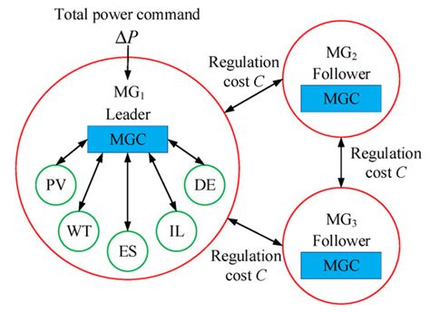 processes free full text multi agent consensus algorithm based optimal power dispatch for