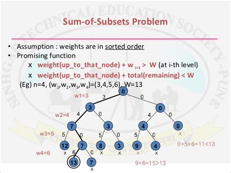 01 knapsack using backtracking