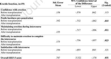 showing the relation of different patterns of sexual performance in the download scientific