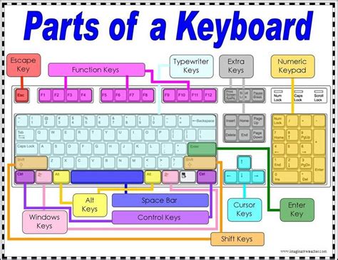Diagram Of A Keyboard And Its Functions