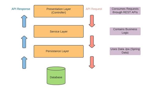 creating spring boot crud rest apis with data jpa and jdbc— part 1 by anvi puri medium