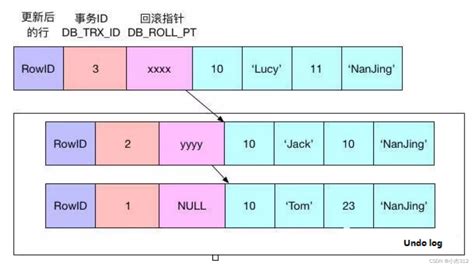 mysql日志 undo log 和 redo log 实现事务的原子性 持久性 一致性 undolog一致性 csdn博客