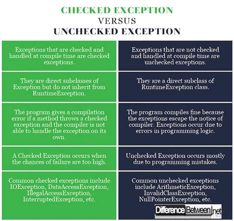 Difference Between Checked And Unchecked Exception Difference Between