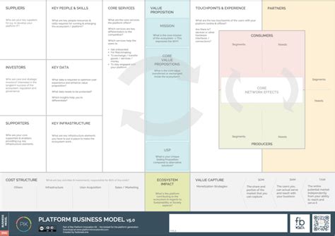 Platform Business Model Canvas Business Model Canvas Innovation