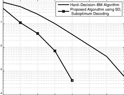 performance of the proposed algorithm for suboptimum decoding of the download scientific