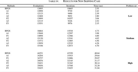 table iv from two step skipping techniques for solution of nonlinear unconstrained optimization