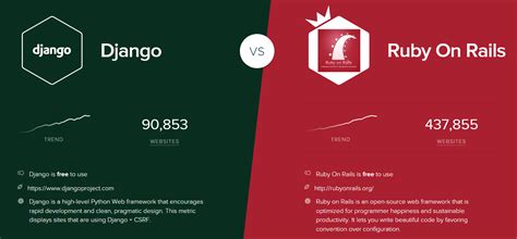 django vs ruby on rails which web development framewo