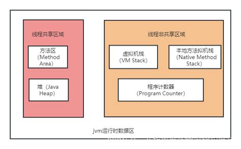 jvm内存模型概述 jvm最新内存模型 csdn博客