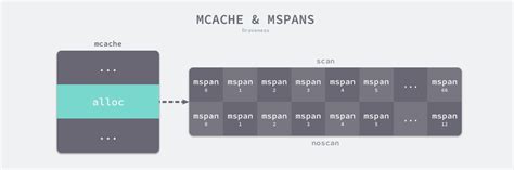 principle of memory allocator implementation in go language sobyte