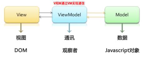 vue双向数据绑定的原理 mvc mvp mvvm设计模式图解 vue双向数据绑定图解 csdn博客