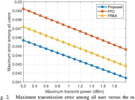 figure 2 from performance optimization of distributed primal dual