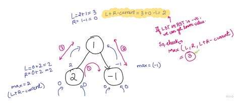 max path sum in binary tree gaurav s github page