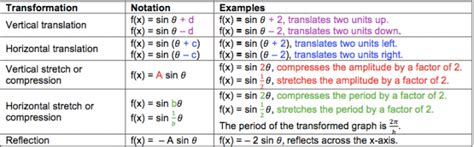 sine graph transformations