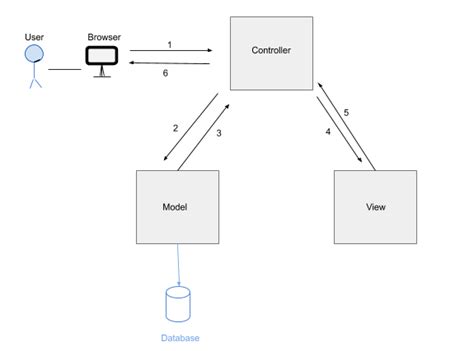model view controller mvc model view controller mvc framework… by maria asghar medium