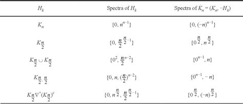 table 1 from the net laplacian spectra of signed complete graphs semantic scholar