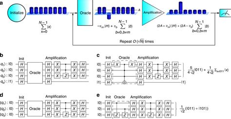 the grover search algorithm a evolution of relative amplitudes for download scientific diagram