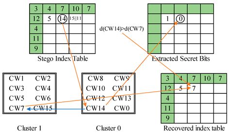 future internet free full text two layer reversible data hiding for vq compressed images