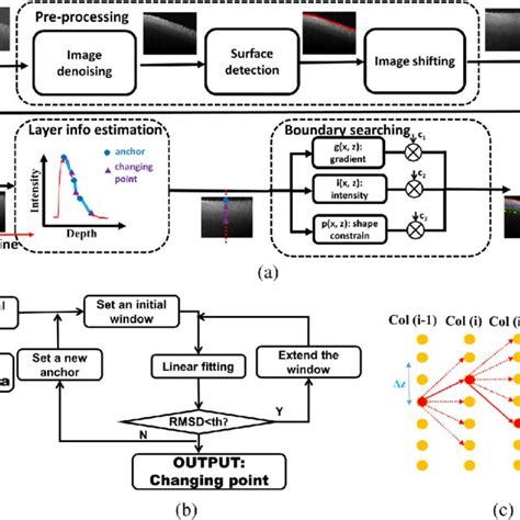 layer segmentation algorithm a flowchart of layer segmentation download scientific diagram