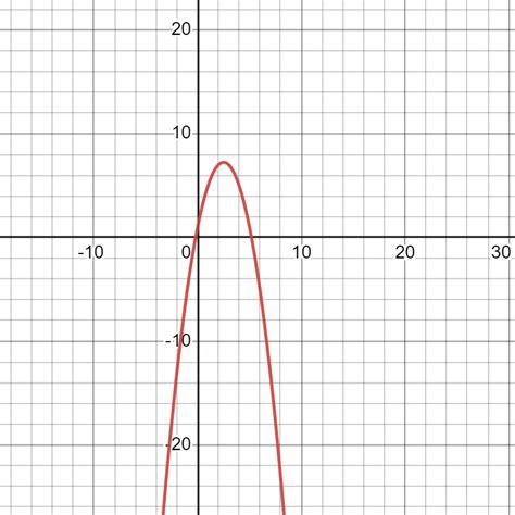 convex functions · hyperskill
