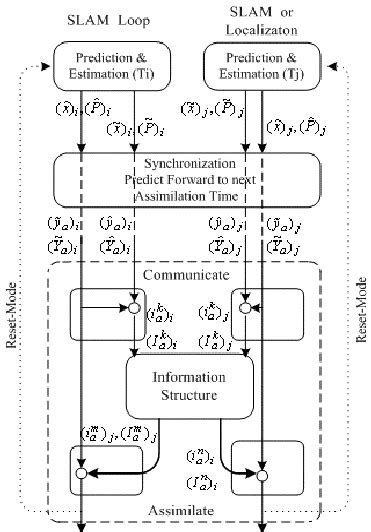 synchronization and data assimilation stages download scientific diagram