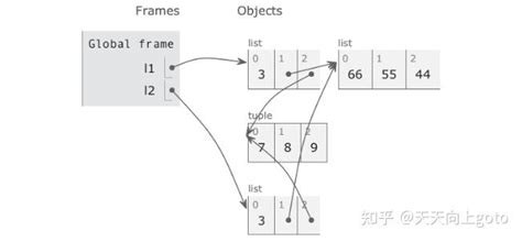python基础：深拷贝 浅拷贝和赋值 知乎