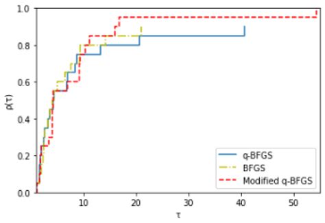 mathematics free full text a modified q bfgs algorithm for unconstrained optimization