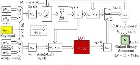 figure 3 from design of the nonlinear look up table in the chaotic pseudorandom number generator
