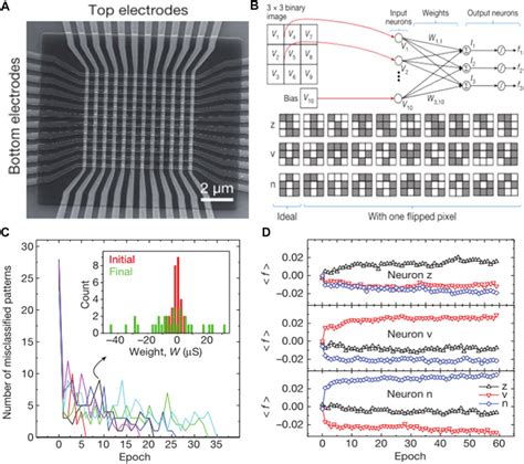 frontiers overview of memristor based neural network design and applications