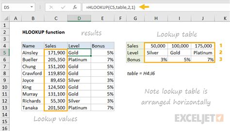 how to use hlookup function in excel