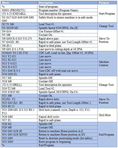 an overview of g code and m code used in cnc machining runsom precision