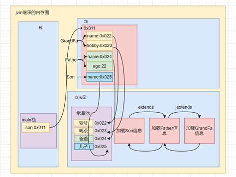 java中继承的内存分析 zwgitone 博客园
