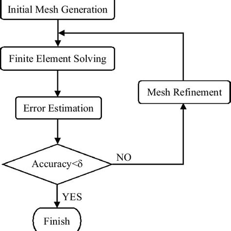 adaptive mesh refinement flow diagram download scientific diagram
