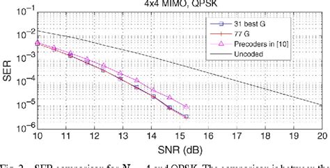 figure 1 from construction of minimum euclidean distance mimo precoders and their lattice