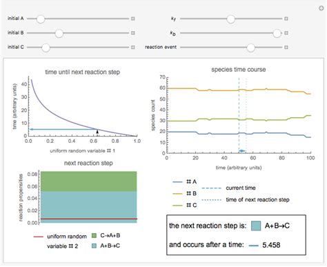 gillespie s stochastic simulation algorithm for chemical reactions wolfram demonstrations project
