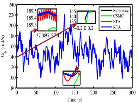 energies free full text robust differentiator based neurofuzzy sliding mode control