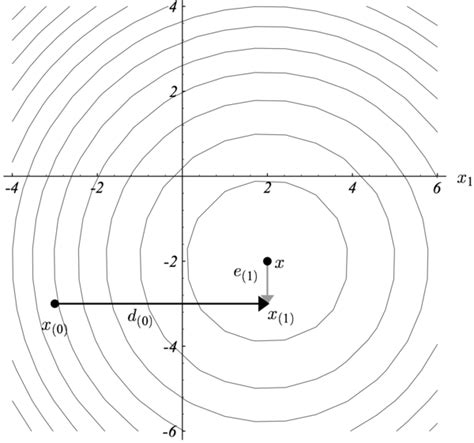 conjugate gradient methods cornell university computational optimization open textbook