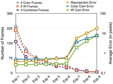 calibration accuracy results by showing the errors of internal 3d download scientific diagram