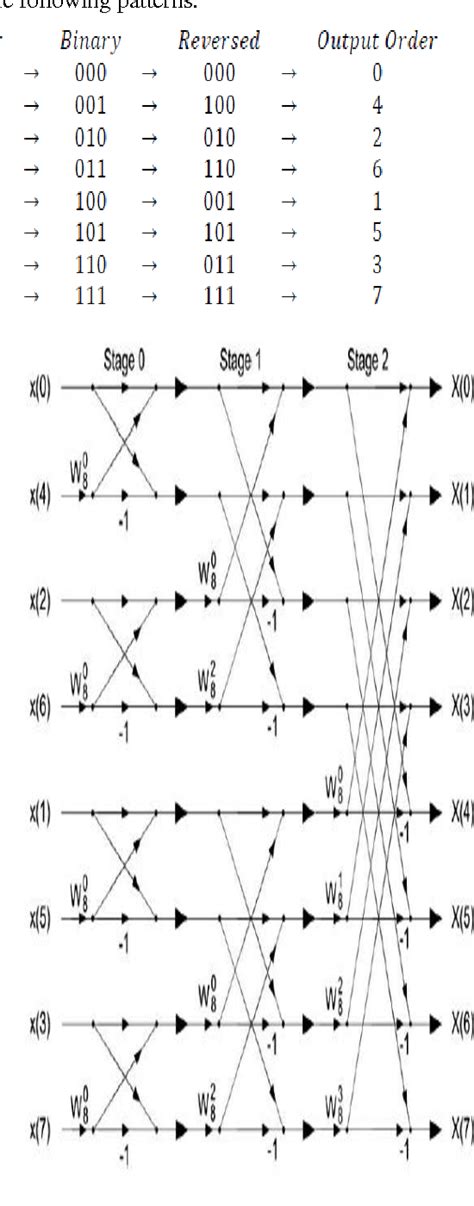 figure 1 from design and implementation of fft ifft system using embedded design techniques