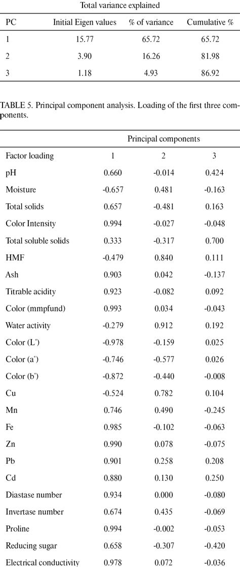 principal component analysis download table