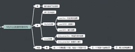 mysql基础：体系结构及管理 mysql学习笔记