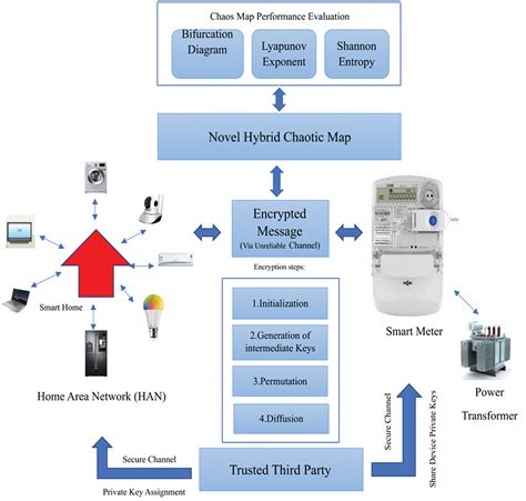 novel hybrid chaotic map based secure data transmission between smart meter and han devices